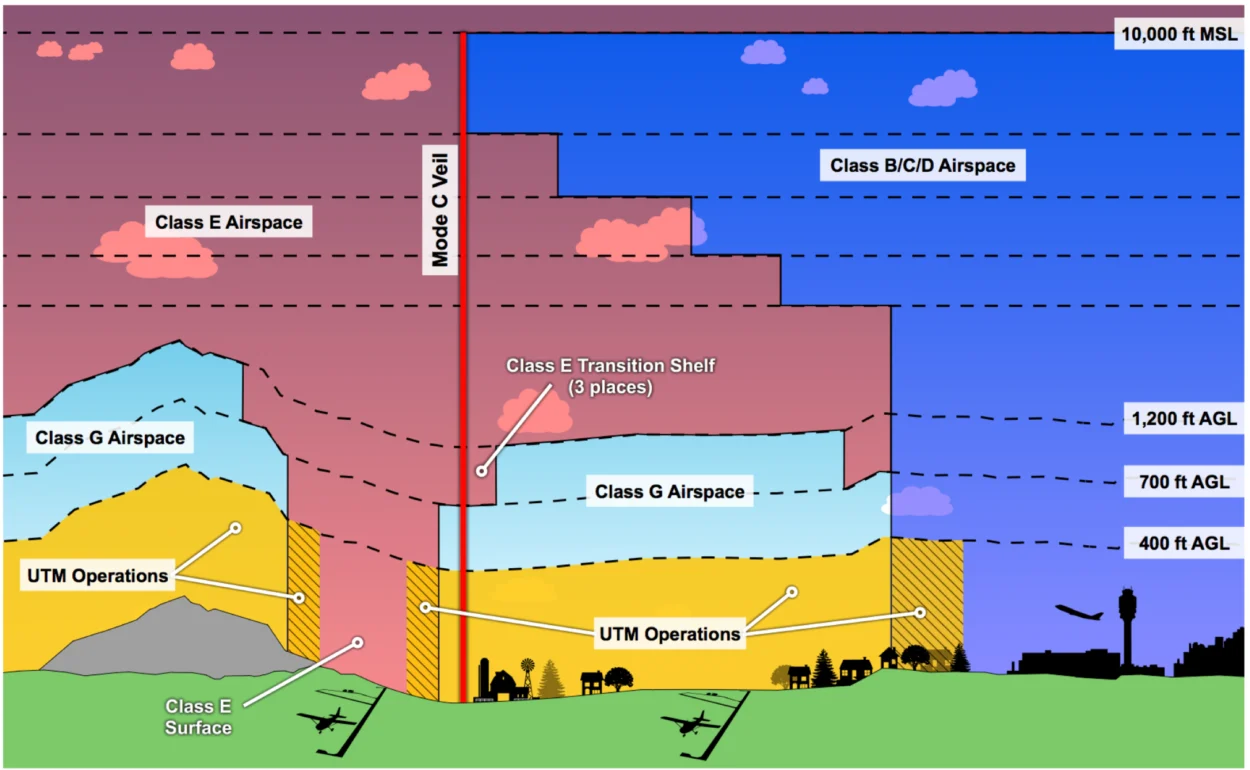 Airspace Management for Drones in the U.S. Fly Eye